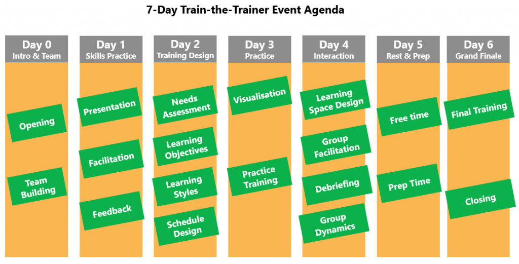 Train the Trainer Course – A Complete Design Guide (With Examples ...