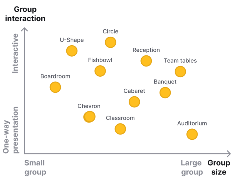 What is the best room setup for your workshop? | SessionLab
