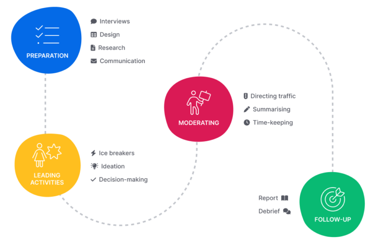 What are facilitation skills and how to improve them? | SessionLab