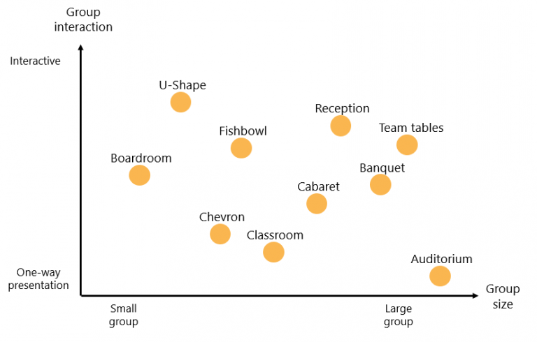What is the best room setup for your workshop? | SessionLab