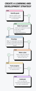 How to design a learning and development strategy | SessionLab